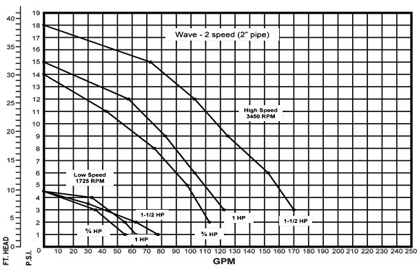 W. LIM Two Speed Pumps - Pumps External
